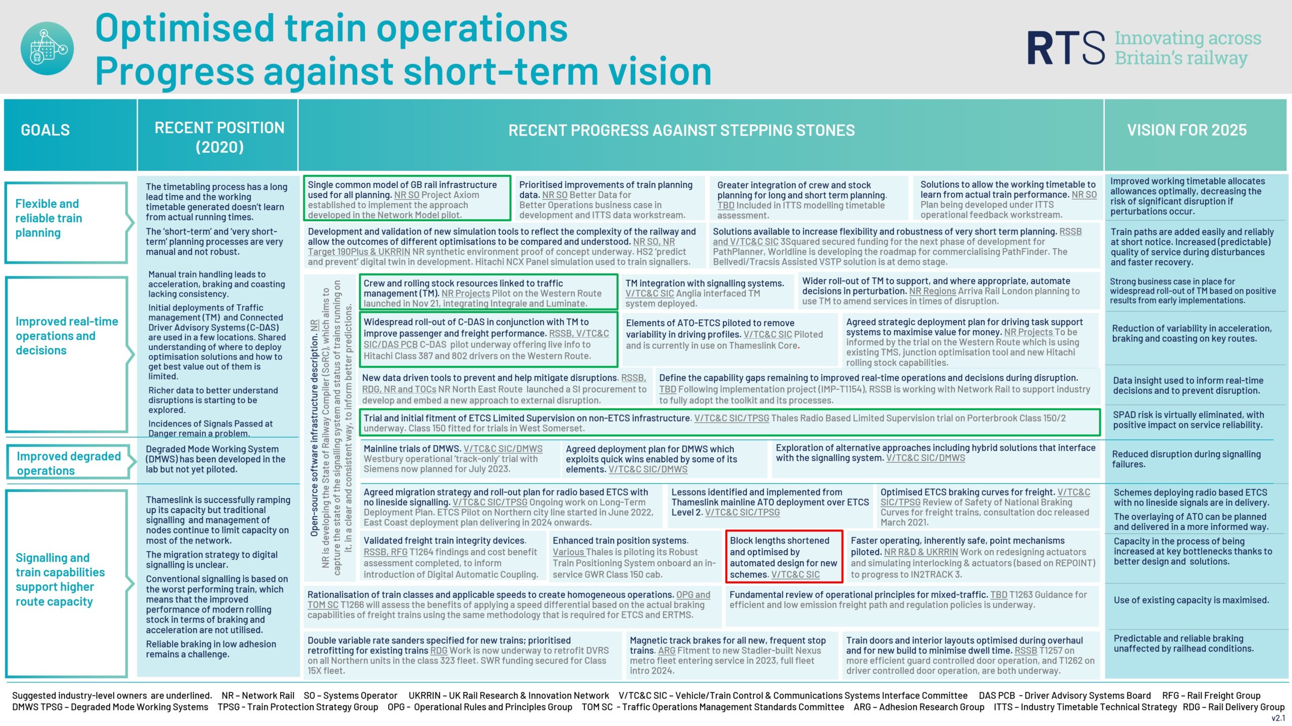 Optimised train operations - Rail Technical Strategy