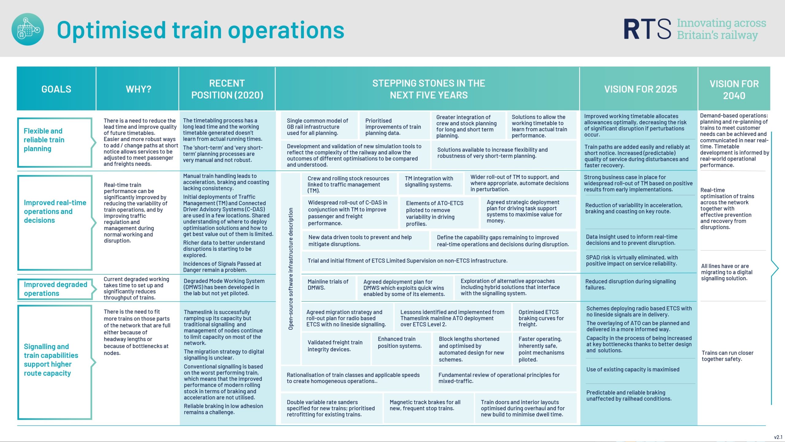 Optimised train operations - Rail Technical Strategy
