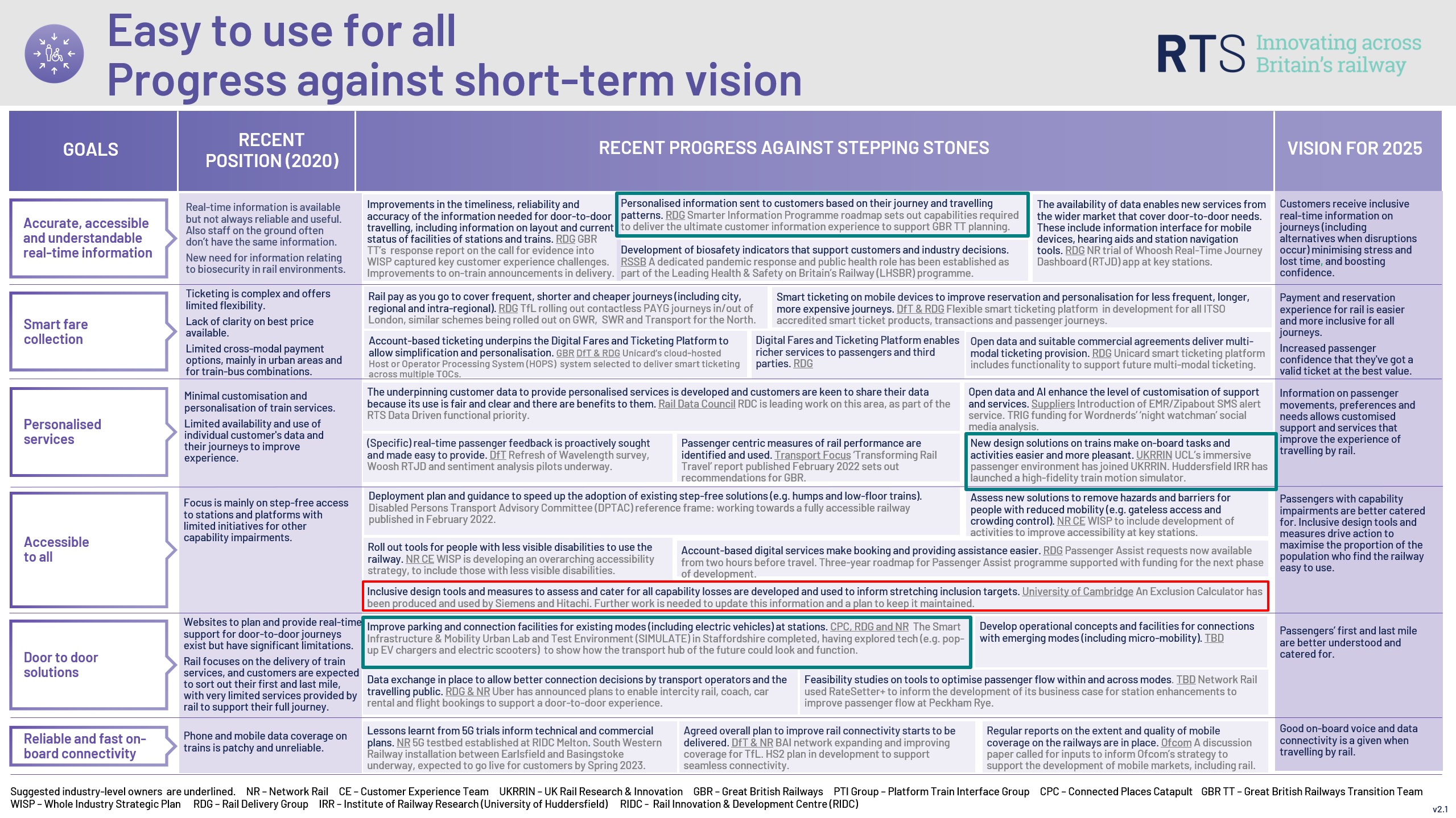 Easy to use for all - Rail Technical Strategy