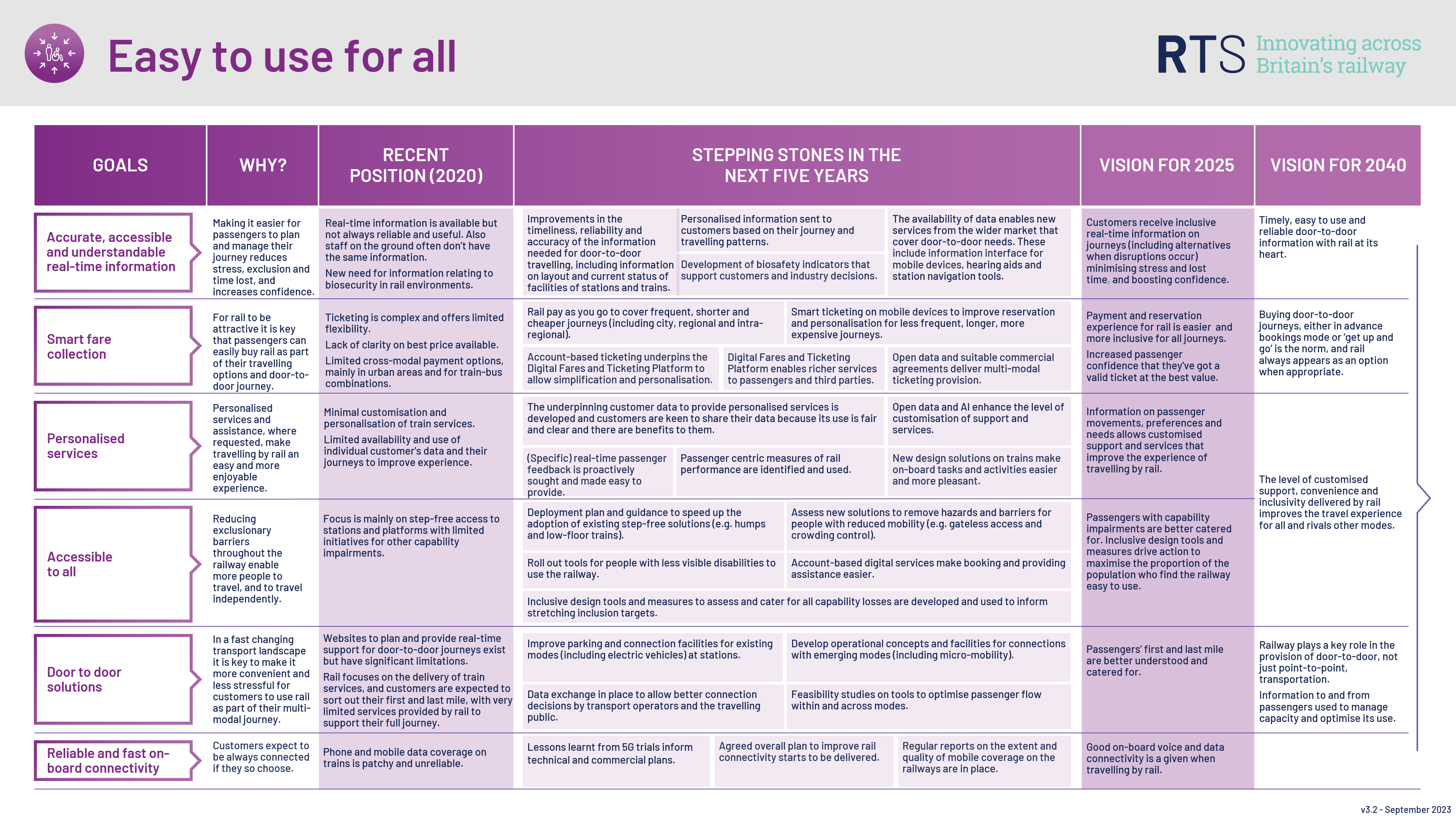 Easy to use for all - Rail Technical Strategy